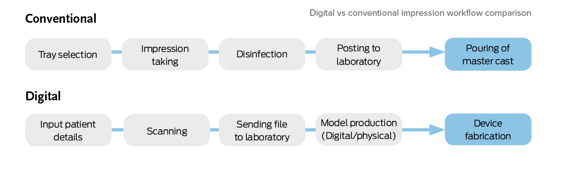 Intraoral scanners in dentistry – an update on digital technology ...